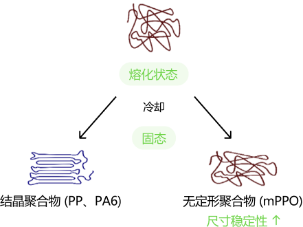 mPPO | 材料 | Product | BGFecomaterials